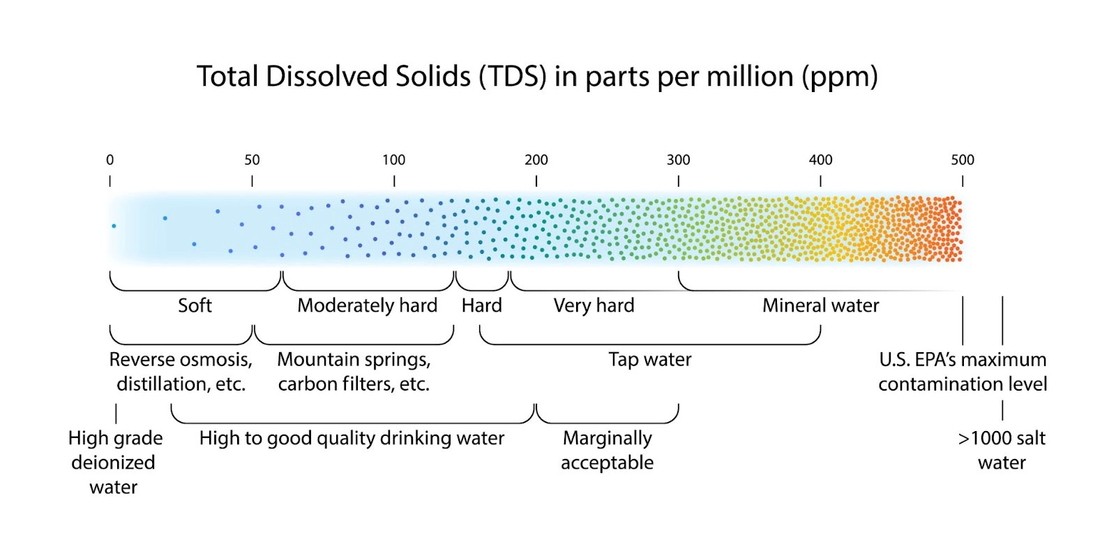 Hard Water – What is it? | Negley's Water