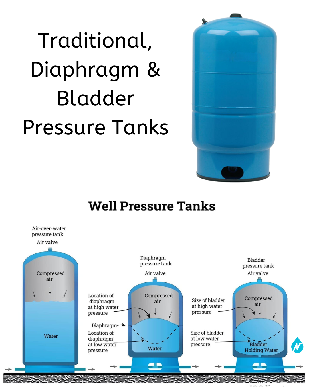 Pressure Tank: The Basics | Negley's Water